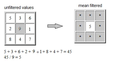 1 schematic representation of mean filtering in a 3x3 kernel where