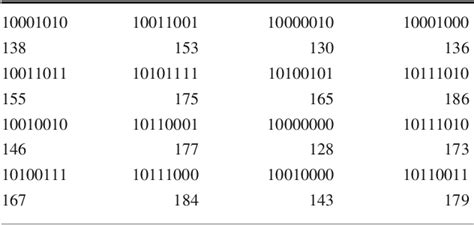 Table 10 From Design Of New 4 × 4 S Box From ﬁnite Commutative Chain Rings Semantic Scholar