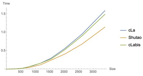 Performance Tuning Why Is Compilationtarget C Slower Than Directly