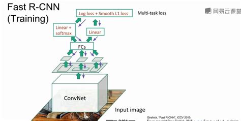 cs231n学习笔记——lecture11 detection and segmentation jasf 博客园
