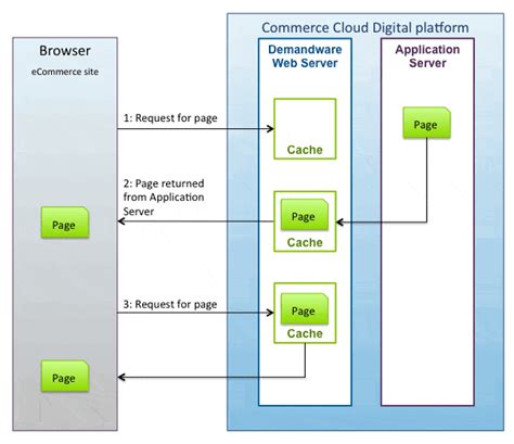 Troubleshooting Server Side Performance In Salesforce B2c Commerce Cloud