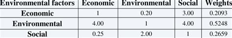 Interdependency Matrix Of The Main Factors Relative To The