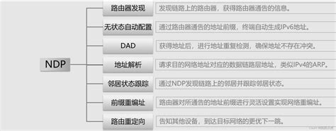 ipv6邻居发现协议 ndp概述 ipv6 ndp csdn博客