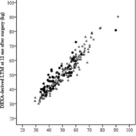 Dxa Measured Lean Tissue Mass Versus Predicted Lean Tissue Mass In