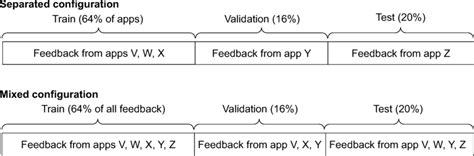 diagram visualising how the train validation and test splits are