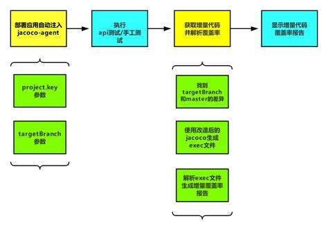 Jacoco增量代码覆盖率 志不坚者智不达 博客园