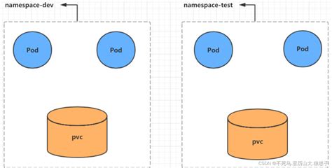 Kubernetes（4）：实战入门 Csdn博客