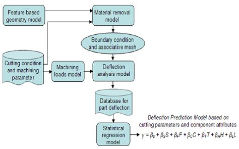 Modelling And Simulation System Architecture Download Scientific Diagram
