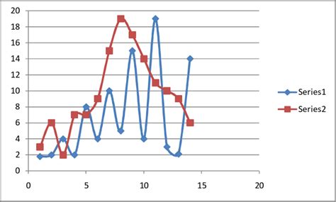 Correlations Of Charismatic Manager With Efficiency Series1 And
