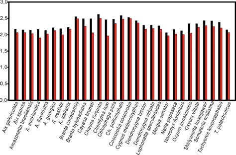 The Bar Plot Shows The Relationship Between The Lengths Of The Forelimb Download Scientific