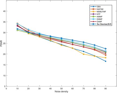 Psnr Comparison Of The Denoised Results By Different Methods For Image