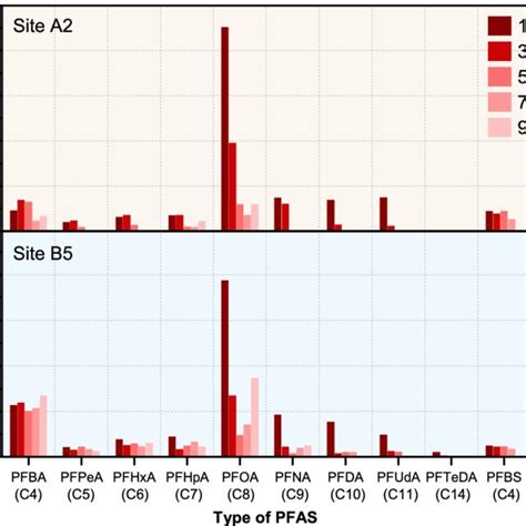PFAS Composition Patterns In Soil Samples Collected At Different Soil Download Scientific