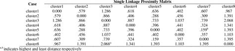 proximity matrix of euclidean distance using single linkage method