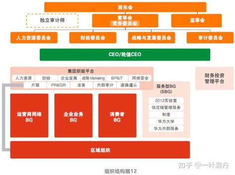 《华为30年组织架构衍变概览》—— 学习笔记 知乎