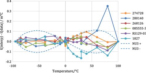 Interpolation Differences For Each Sprt Relative To The Mean In The Download Scientific
