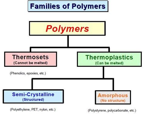 Understanding Plastics And Polymers The Different Types Of Plastic