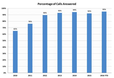 Metrics Template Operational Excellence