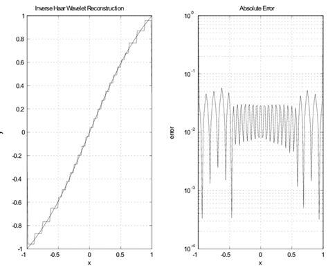 Inverse Haar Reconstruction Of 4 Tan 1 X Based On 64 Fourier Coe¢cients Download Scientific