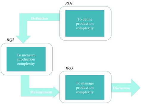 Research Objectives Questions And Process Download Scientific Diagram