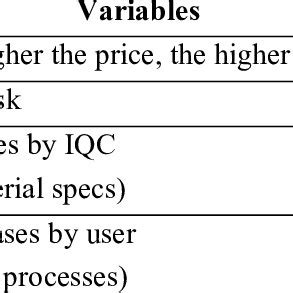 Input And Output Variables Download Table