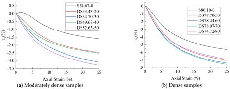 Post Cyclic Drained Shear Behaviour Of Fujian Sand Under Various Loading Conditions