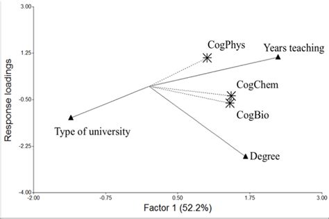 Biplot Showing The Correlation Between Cognitive Cog Tests In