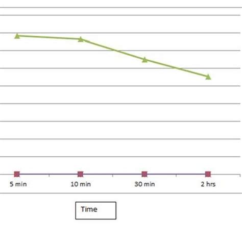 A Graph Of Time Kill Curve Analysis Of Chlorhexidine Against Download Scientific Diagram