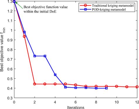 Convergence History Of Problem In Case 3 Download Scientific Diagram