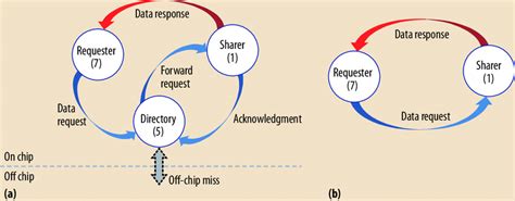 Data Sharing Traffic Patterns In The Baseline Multicore Architecture