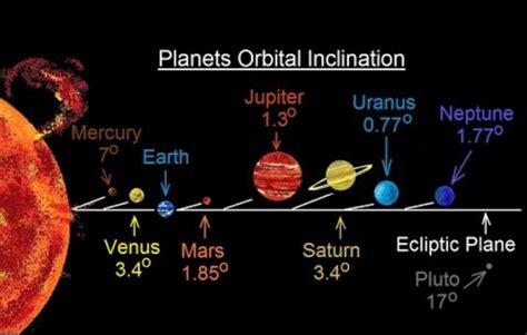 Planets On Misaligned Orbits