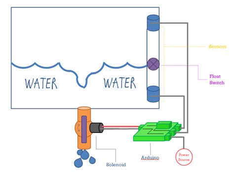How To Wire A Float Switch To A Solenoid Valve Wiring Work