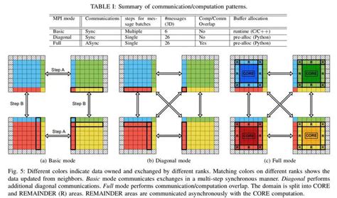 Automated MPI Code Generation For Scalable Finite Difference Solvers George Bisbas Homepage