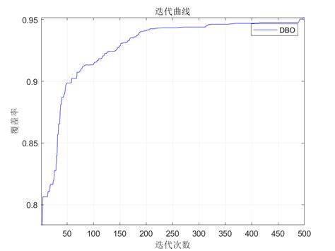【创新、复现】基于蜣螂优化算法的无线传感器网络覆盖优化研究附matlab代码 csdn博客