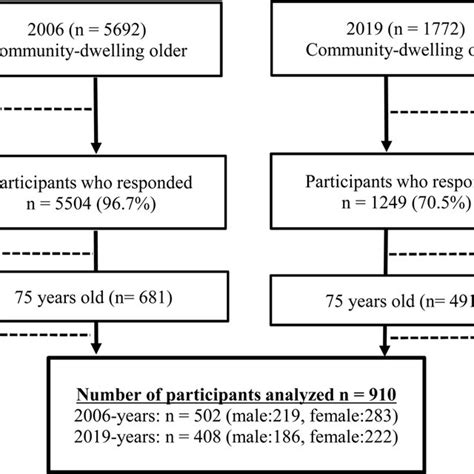 Diagrammatic Representation Of Participant Selection Download Scientific Diagram