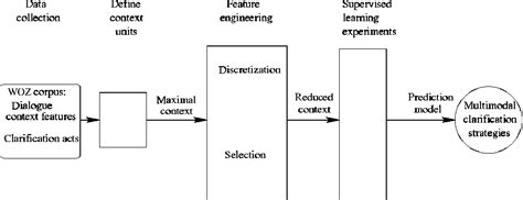 Figure 1 From Explorer Learning Human Multimodal Dialogue Strategies Semantic Scholar