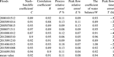 The Evaluation Indices Of The Simulated Flood Results Based On The