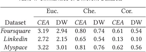 Table 1 From A Novel Cross Network Embedding For Anchor Link Prediction With Social Adversarial