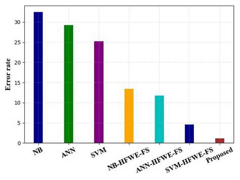 Performance Of Error Rate Download Scientific Diagram