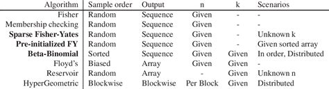 Table 1 From Simple Optimal Algorithms For Random Sampling Without