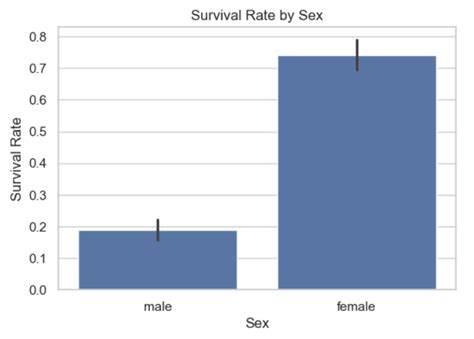 Decision Tree Explained Through The Titanic Dataset
