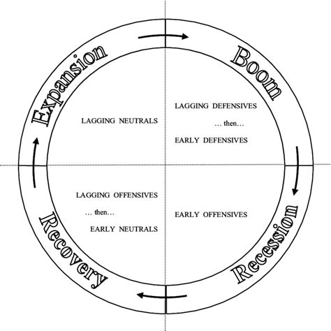 Macroeconomic Cycle And Sectoral Portfolio Allocation Download Scientific Diagram
