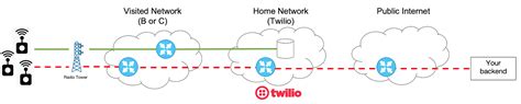 Take Control With Network Access Profiles For Super Sim Twilio
