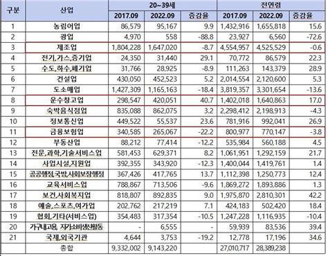 젊은 배달원 넘친다5년간 운수업 취업 절반 이상이 20·30대 Sbs Biz