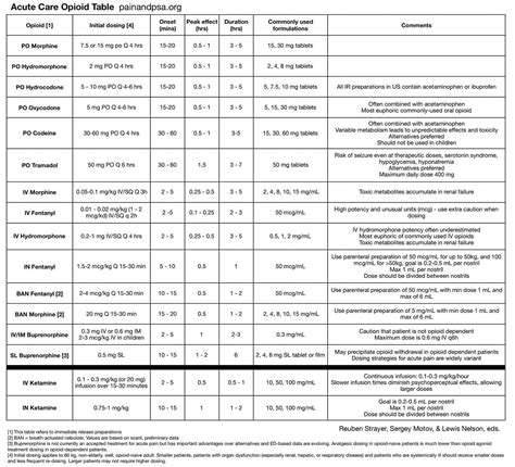 Analgesia Card Critical Care Skills