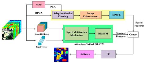 Remote Sensing Free Full Text Spatial Feature Enhancement And Attention Guided Bidirectional