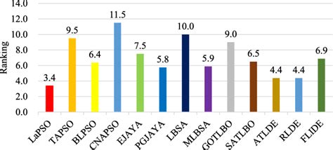 average ranking of different algorithms by the friedman test