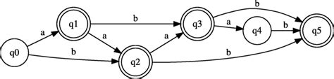 transition diagram of dfa accepting language l from example 8