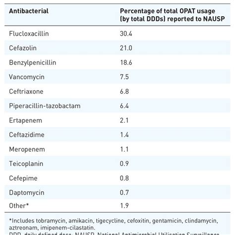 Antibacterials Used In Opat In Australia Data Contributed To Nausp For Download Scientific