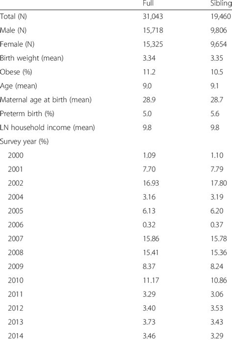 Summary Statistics Of The Estimation Samples Download Table