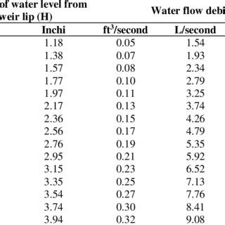 Rectangular Weir Design Dimensions Download Scientific Diagram